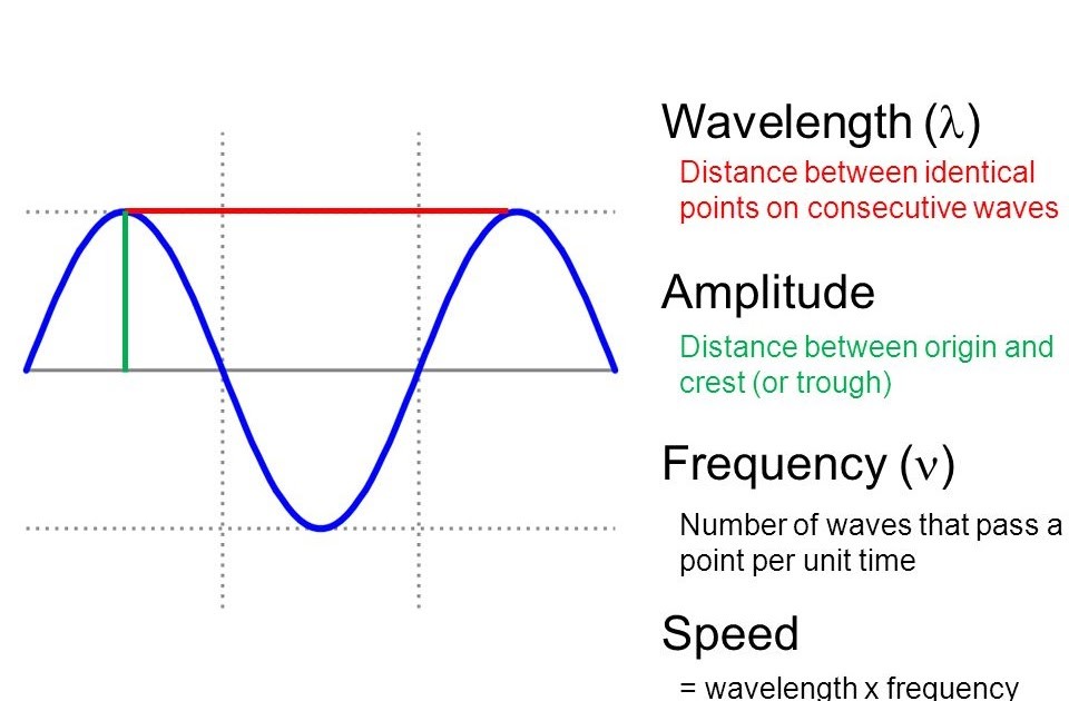 Unit 4: Physics 6.1 Vibrations and 6.2 Wave Motion Flashcards | Memorang