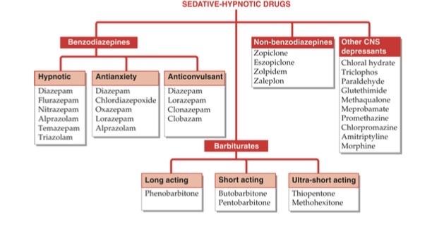 CNS drugs Flashcards | Memorang