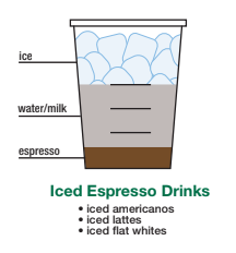 Starbucks Training Infographics (Cold Bar: Coffee) 2021 Flashcards ...