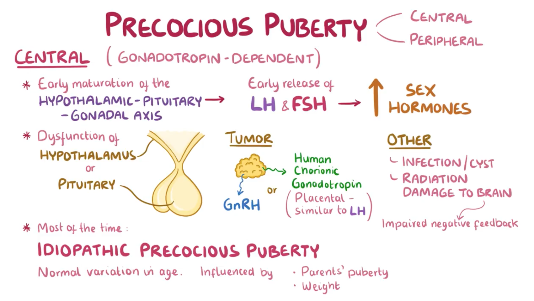 Gonadotropin Dependent Precocious Puberty