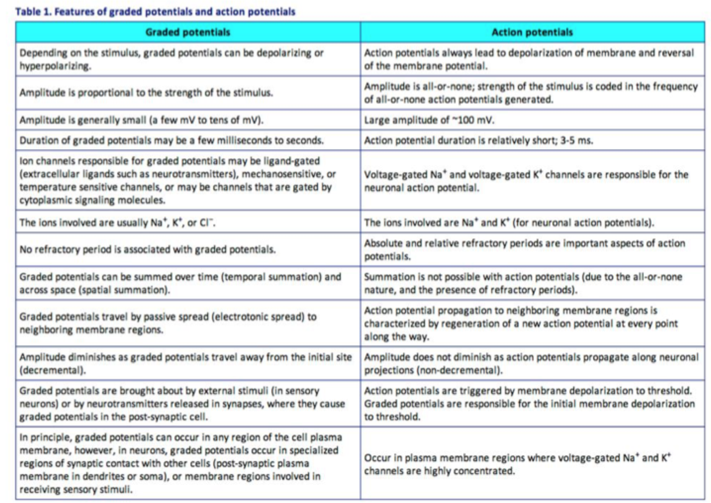 Difference Between Graded Potential And Action Potential Solved: Drag