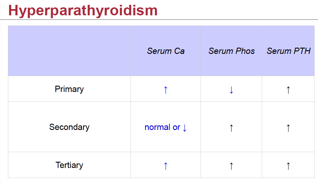 Hyperparathyroidism Primary Secondary Tertiary