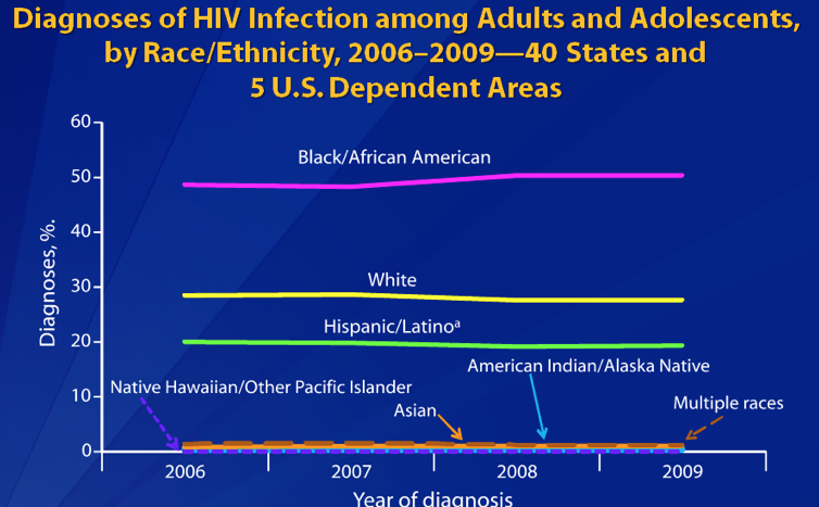 HIV/AIDS Flashcards | Memorang